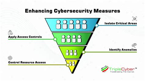 Segmentation How Triplecyber Is Revolutionizing Cybersecurity