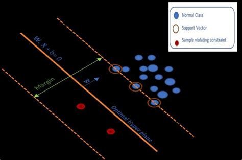 conceptual model showing the application of ocsvm for outlier detection