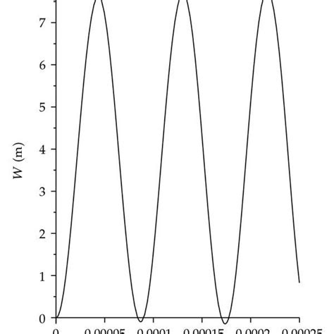 First Three Vibration Modes Of The 1st Intermediate Link At The Xl5