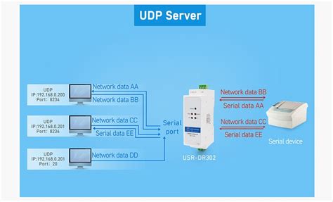 1 USR DR302 Din Rail Mount RS485 To Ethernet Converter 71 0x60 0x25 0mm 40 105 Degreec At