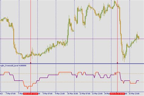 Скачать бесплатно индикатор Overbought Oversould Level от Alexeyvik для Metatrader 5 в Mql5