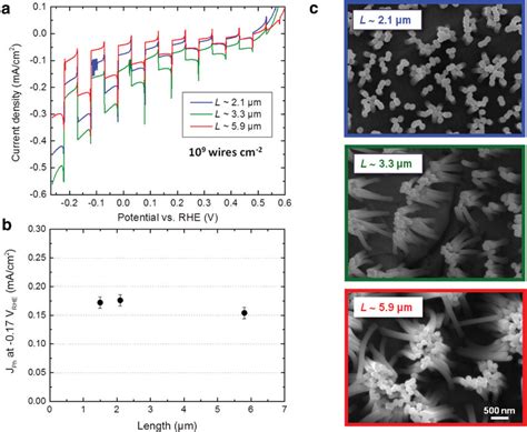 pec measurements of cu2o tio2 core shell nanowire arrays of fixed wire