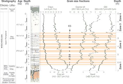 Grain Size Variations In The Stayky Loess Sequence Plots Of The Four
