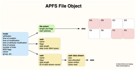 Apfs Files And Clones The Eclectic Light Company