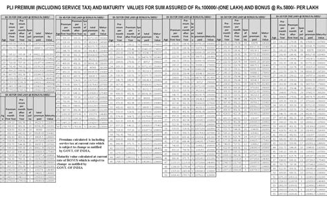 ANANTAPUR DIVISION PLI Premium And Maturity Table