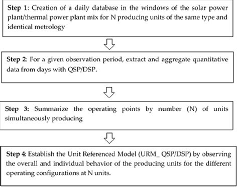 Method Of Developing Urm Qspdsp Consumption Models Download
