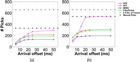 results from comparative analysis of four picking algorithms subplot