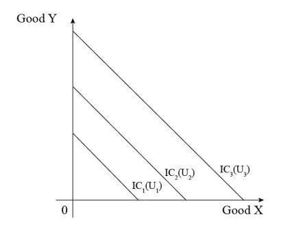 Draw The Graph Of An Indifference Curve Map For The Utility Function U X Y X 2 Y Put Good X On