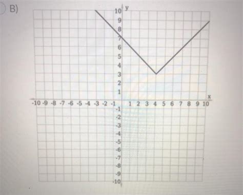 solved select the graph that correctly translates f x x