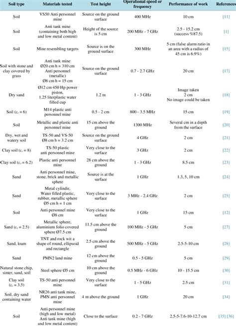 Performanceanalysis Of Land Mine Detectionby Gpr Download Scientific Diagram