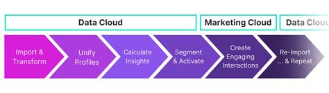 6 Steps To Unified Data For Personalized Marketing With Salesforce Data Cloud And Marketing