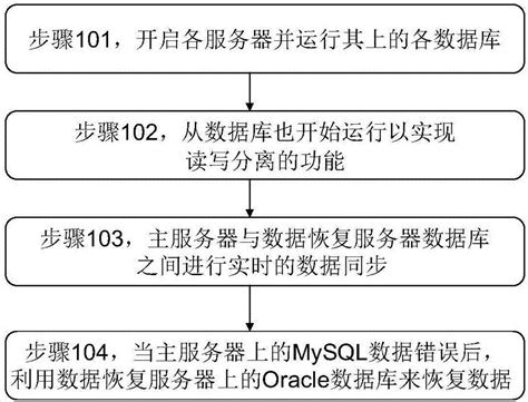 一种基于oracle实现mysql数据快速恢复的方法与装置与流程 3
