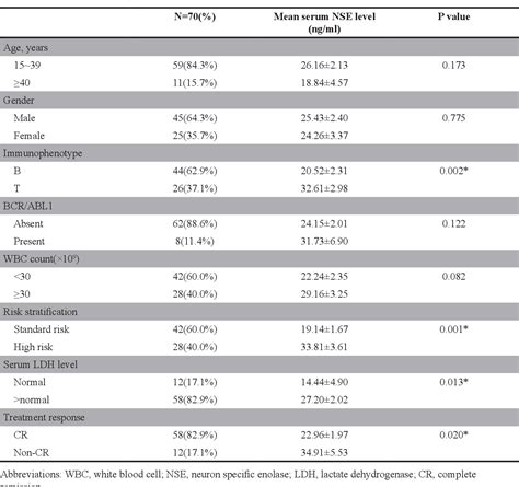 table 1 from serum neuron specific enolase levels are upregulated in