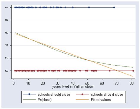 Regression With Graphics By Lawrence Hamilton Chapter 7 Logit