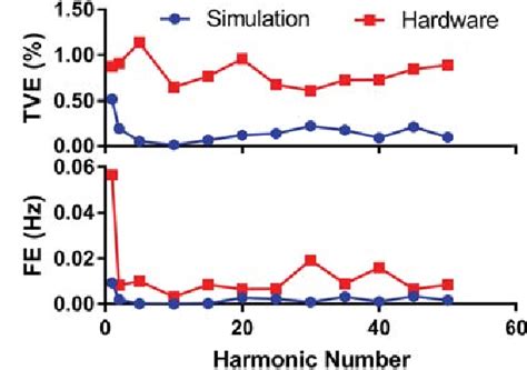 Figure 4 From Pwm Dac Based Input System For Synchrophasor Algorithm Testing Semantic Scholar