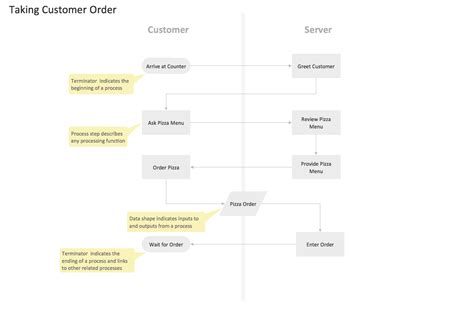 Cross Functional Flowchart
