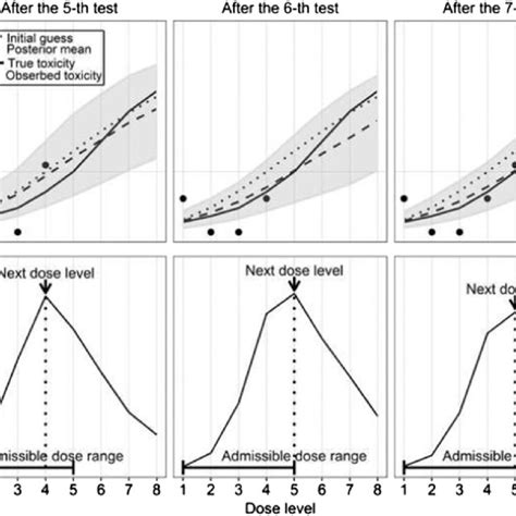 Posterior Distributions And The Ei In A Bayesian Optimization Method