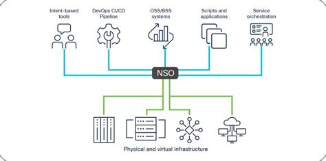 Abhishek Singh Rawat • On Linkedin Cisco Nso Network Services Orchestrator Ek Powerful Tool