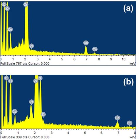 Figure S2 Representative Eds Spectra Of A Co Mof 808 And B