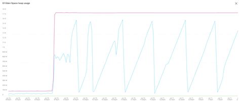 Jvm What Would Prevent Java Garbage Collection From Cleaning Heap