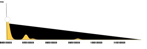 CVE 2023 28052 Exploits Severity Feedly