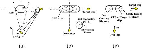 Jmse Free Full Text Intelligent Ship Collision Avoidance Algorithm Based On Ddqn With