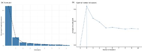 Model Parameterization A Scree Plot For Determination Of The Optimal
