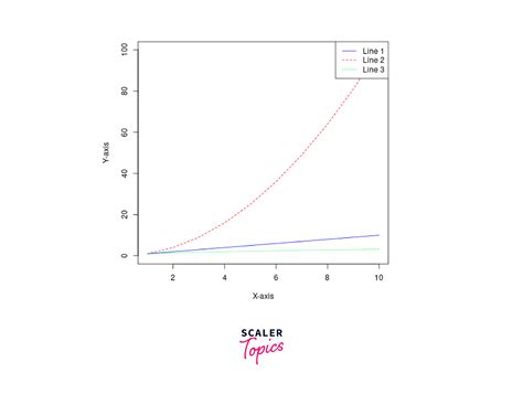 Lines Types In R Scaler Topics