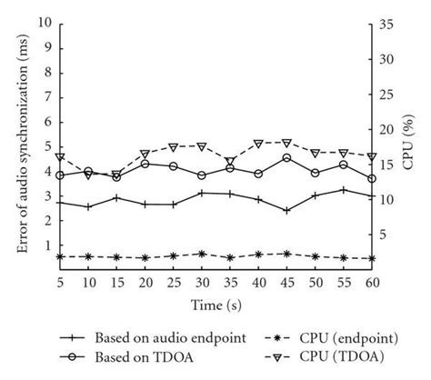 The Performance Of The Audio Synchronization In The Street With