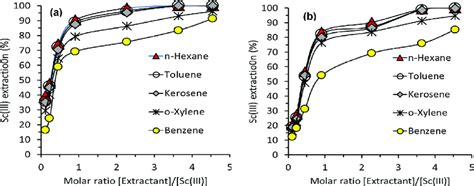Comparison Of Effect Of Diluents For Extraction Of Sciii Using A