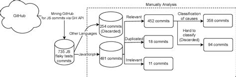 Figure From An Empirical Study Of Flaky Tests In JavaScript Semantic Scholar