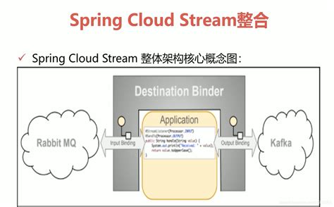 rabbitmq精讲7：与springboot、spring cloud stream整合实战 阿里云开发者社区