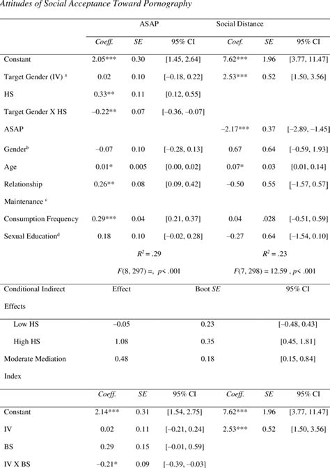 The Moderation Of Target Gender And Sexism On Social Distance Mediated By Download Scientific