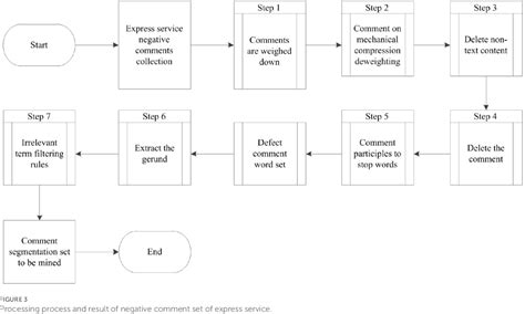 figure 3 from research on express service defect evaluation based on