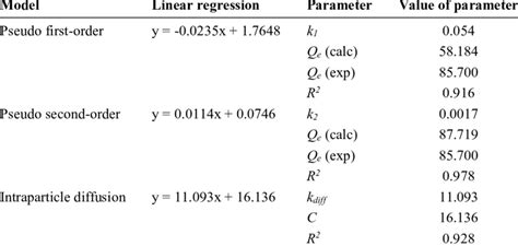 Linear Regression Of Kinetic Adsorption And Its Constant Parameter