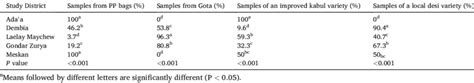 Frequency Distribution Of Storage Materials And Chickpea Varieties