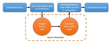 C Source Generators Mstack