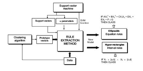 rule extraction method for svms download scientific diagram