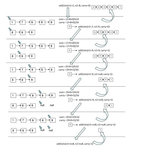 Sum Of Two Linked Lists Using Recursion Set 2