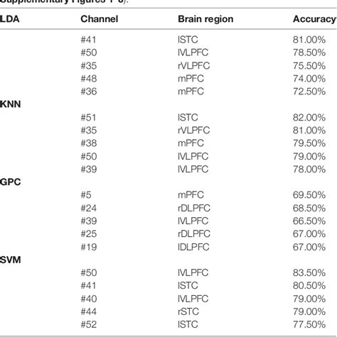 Table 1 From Classification Of Schizophrenia By Functional Connectivity Strength Using