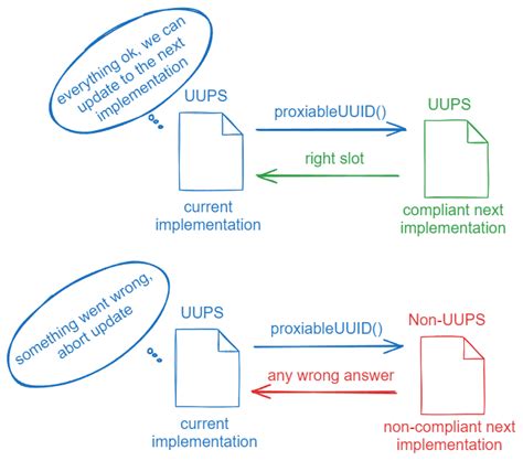 Uups Universal Upgradeable Proxy Standard Erc 1822 By Rareskills