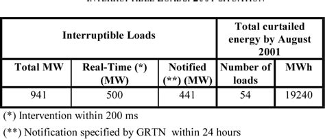 Table I From Management Of Interruptible Loads For Power System