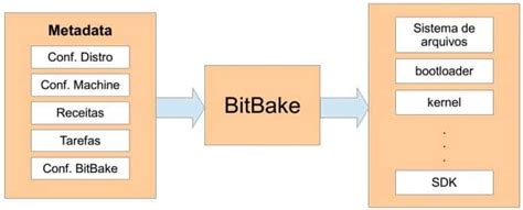 Introdução Ao Yocto Project Embarcados