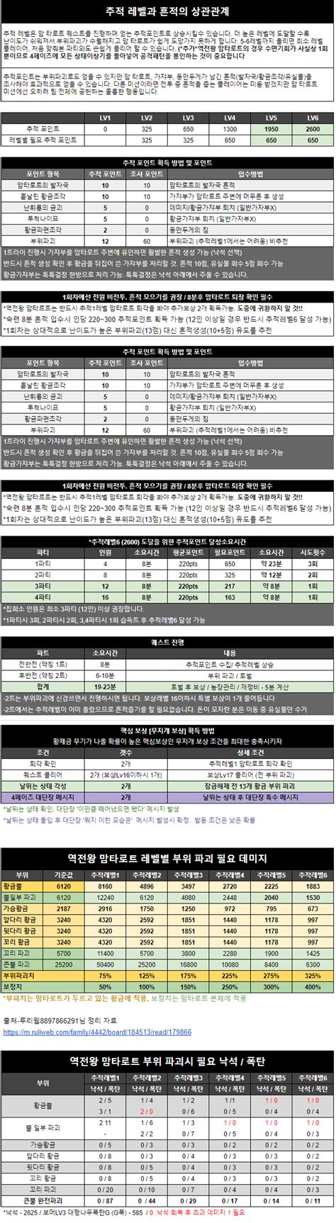 맘타로트 흔적당 추적포인트 역전왕 맘타로트 가이드 추가 몬스터 헌터 월드