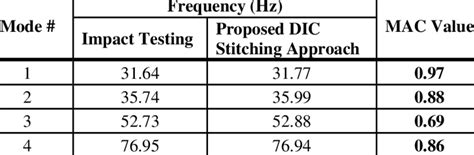 Modal Assurance Criterion MAC Values Showing The Correlation Of Mode Download Table