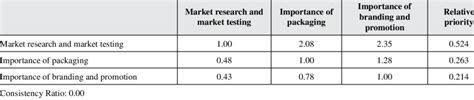 Binary Comparison Matrix Of Marketing Function Criteria Download
