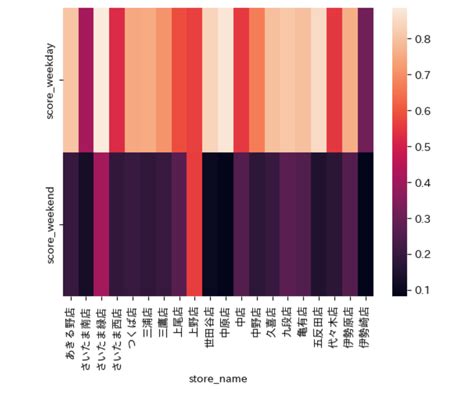 Github Taka7peaceramenderiveryanalysis