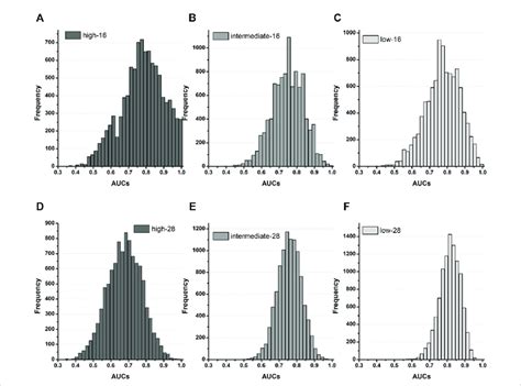Distribution Of Aucs Based On The Tdp Risk Using Qinward Variability