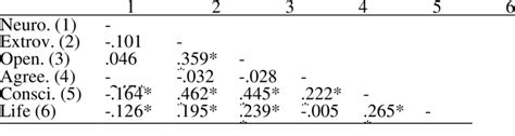 Results Of Correlation Between Personality Traits And Life Satisfaction
