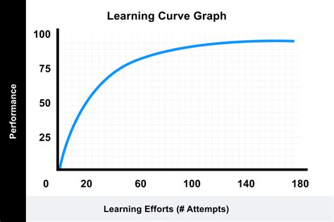 The Learning Curve In Soccer Soccer HUB